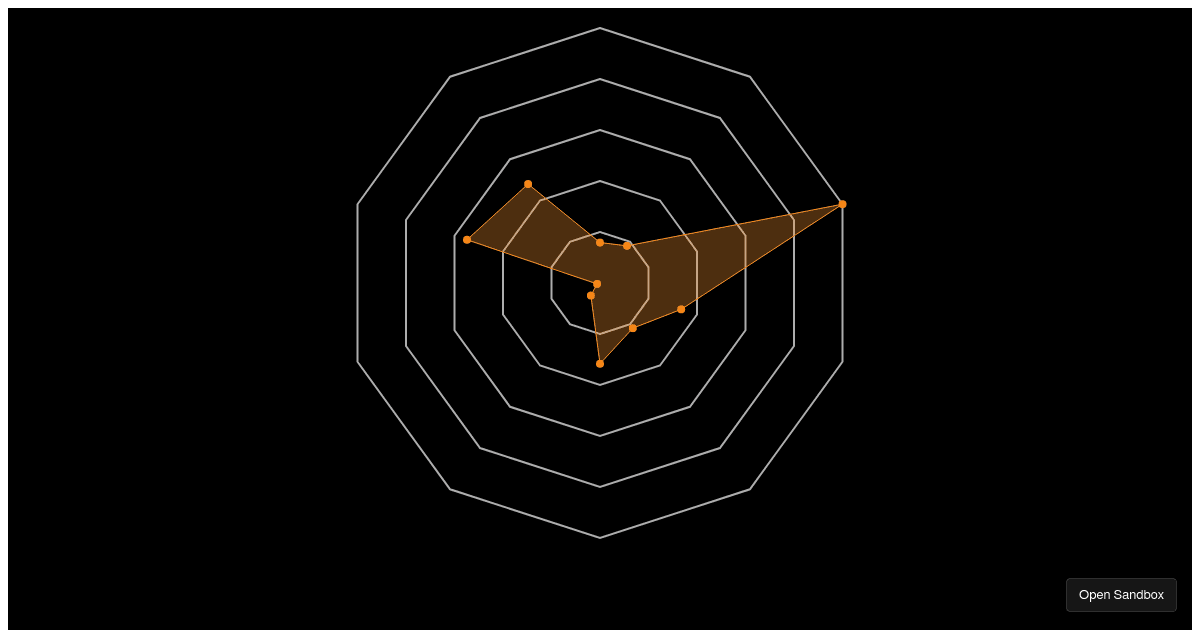 @vx/radar tooltip - Codesandbox