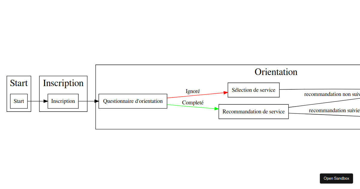 Generate Graphviz Codesandbox