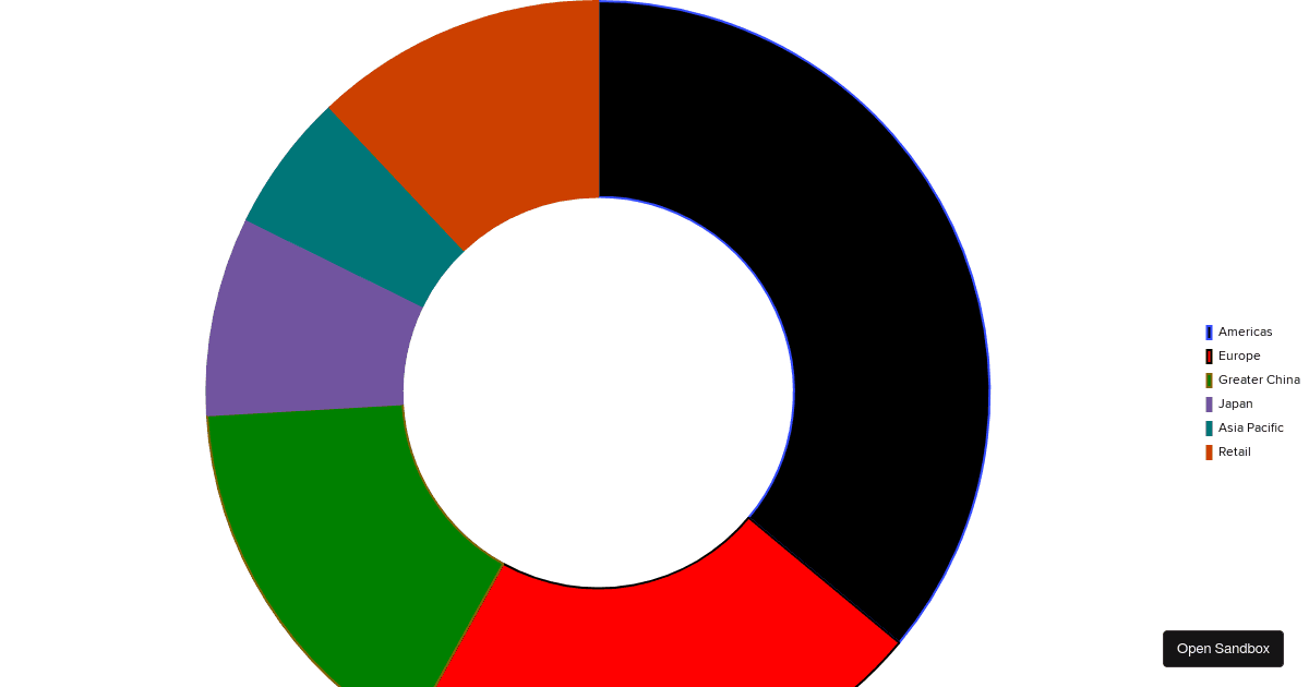 Bar Chart With A Single Dataset Codesandbox