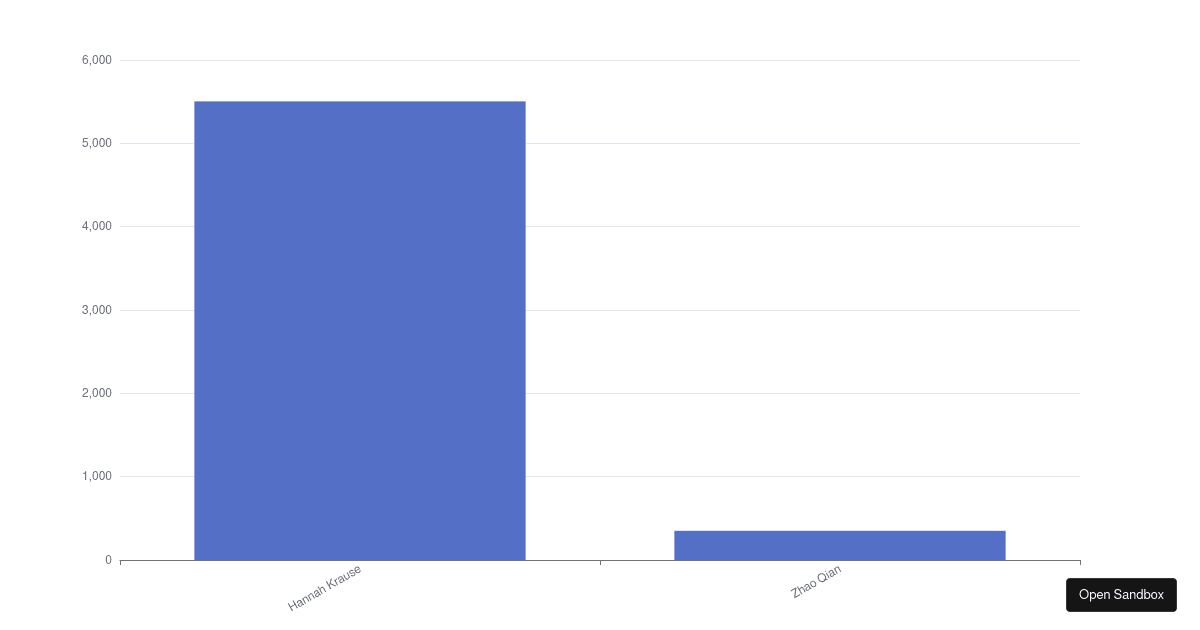 Sort Data in Bar Chart - Codesandbox