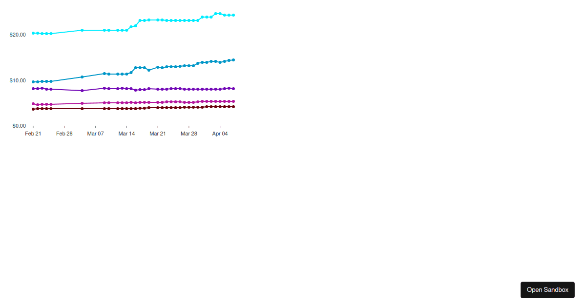 @nivo/line chart bottom tick values (forked) - Codesandbox