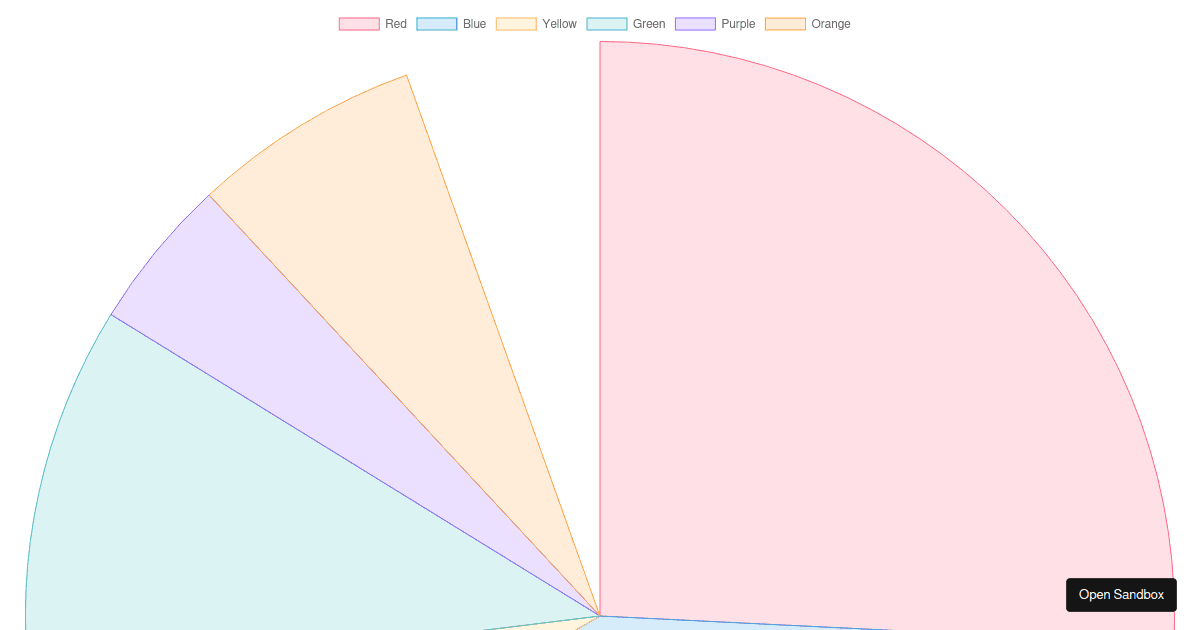 ChartJS with datalabels (forked) - Codesandbox