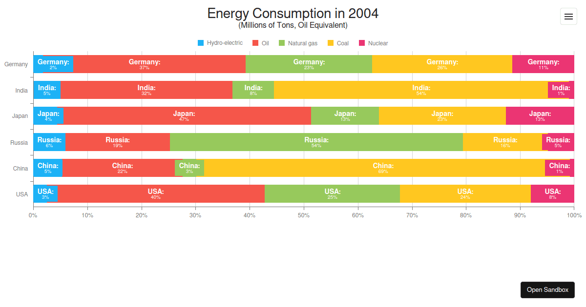 Full Stacked Bar Devextreme Charts Codesandbox