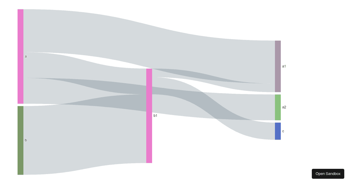 Basic Sankey - Codesandbox