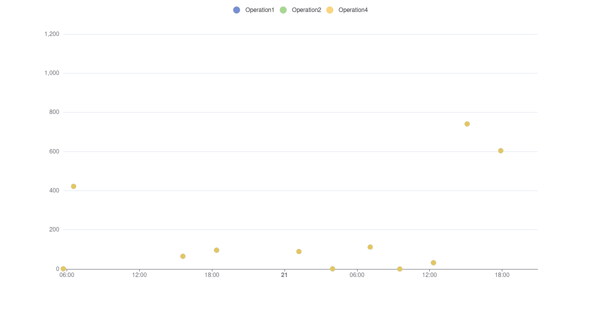 echarts-scatter-json-dataset - Codesandbox