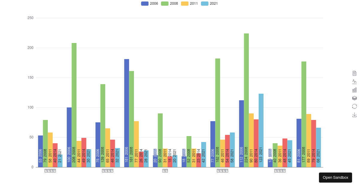Bar Label Rotation - Codesandbox
