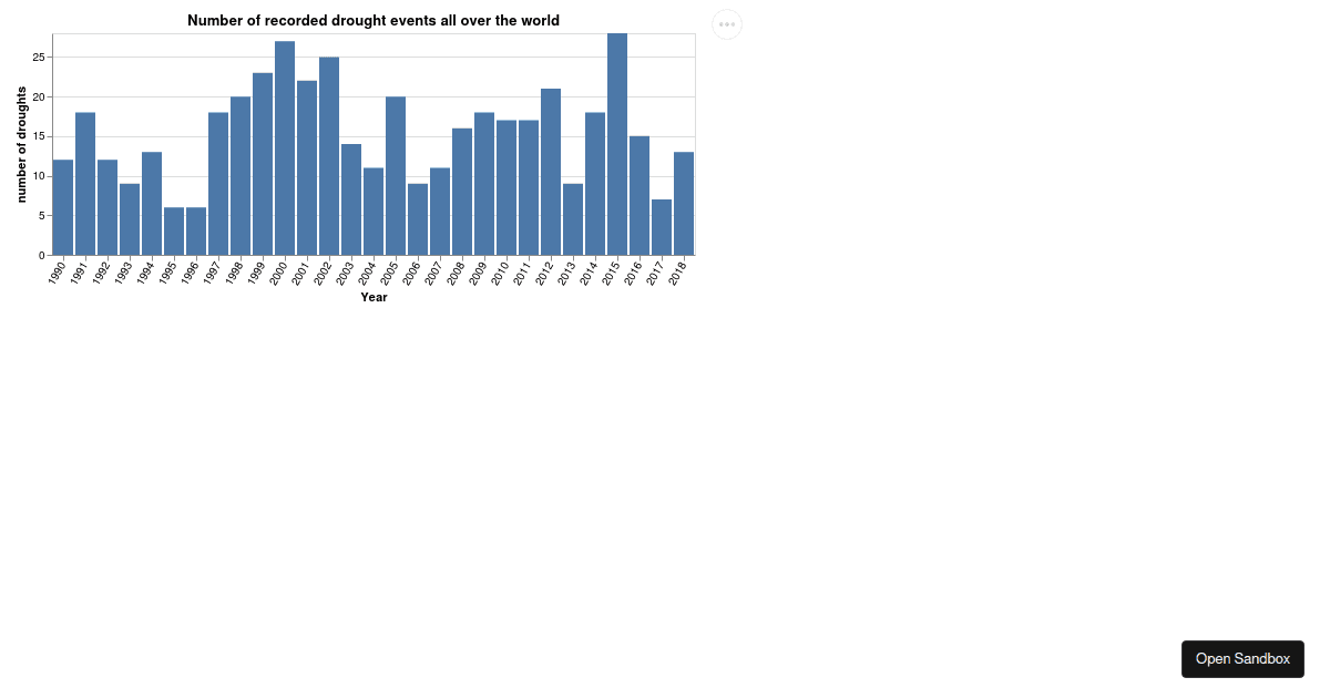 interactive-vega-lite-bar-chart - Codesandbox