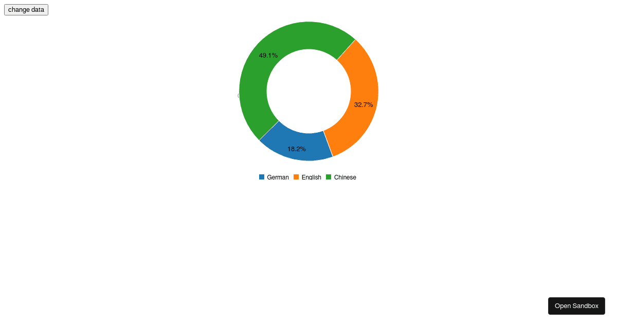 Simple Billboardjs Line Chart Forked Codesandbox