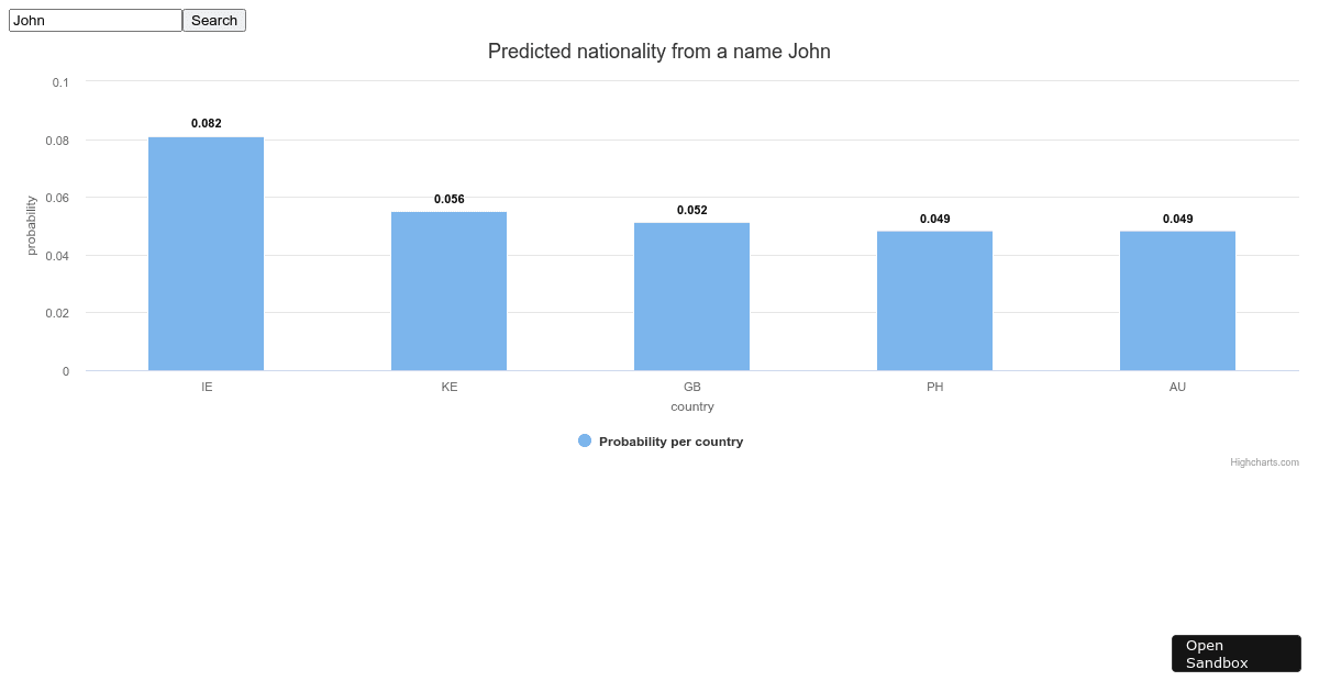 Highcharts Loading Data From Rest Api Demo Codesandbox