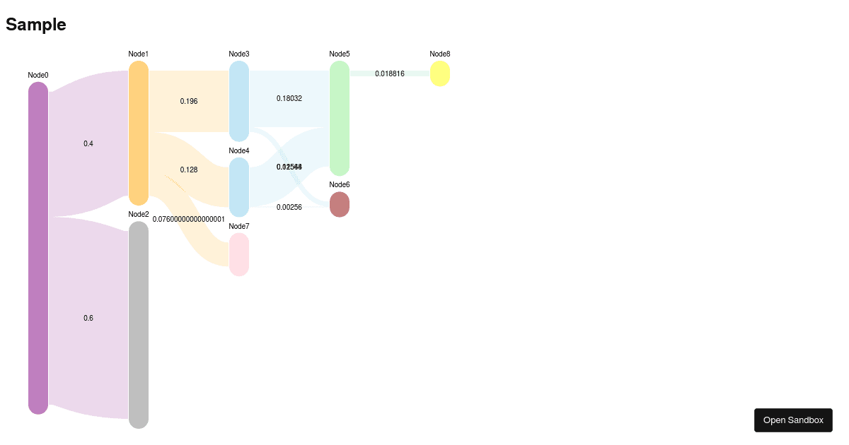 d3-sankey-sample - Codesandbox