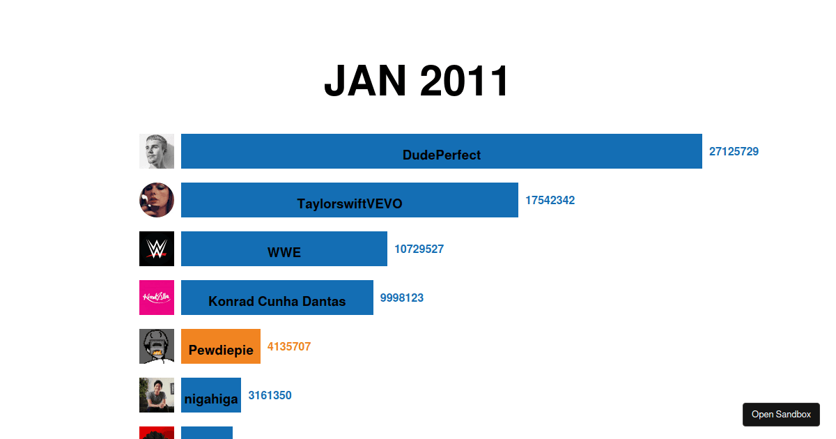yt-chart - Codesandbox