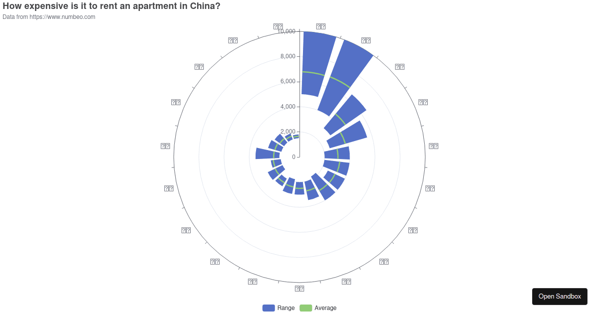 Bar Chart on Polar - Codesandbox