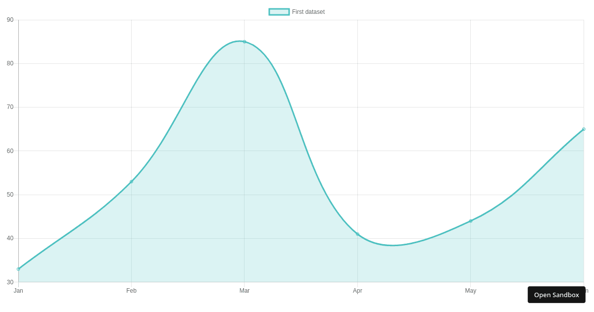 react-chartjs-2 line chart example (forked) - Codesandbox
