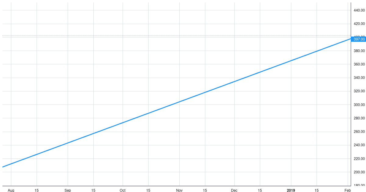 lightweight-charts-ts load earlier data - Codesandbox