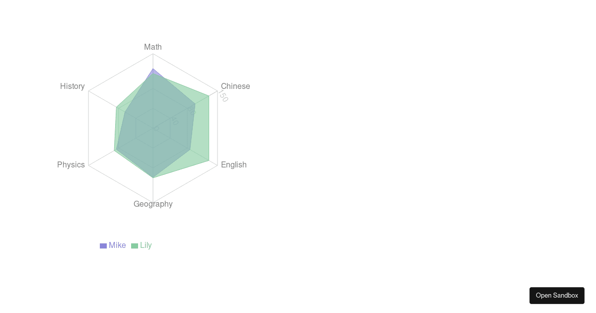 radar-chart-specified-domain - Codesandbox