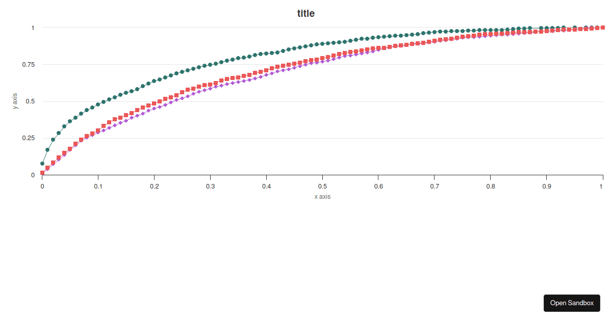 Highcharts Linegraph - Codesandbox