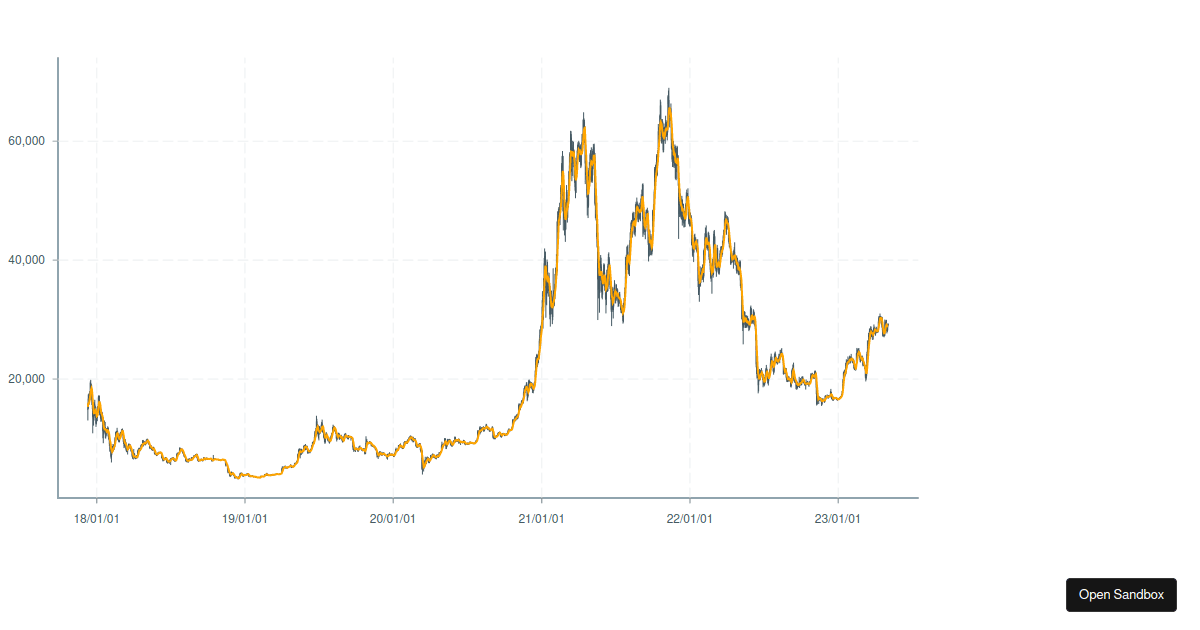 chart (forked) - Codesandbox