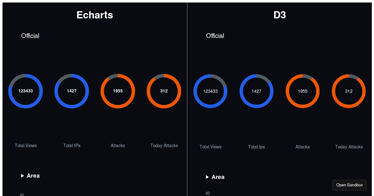 D3 vs Echarts - Codesandbox