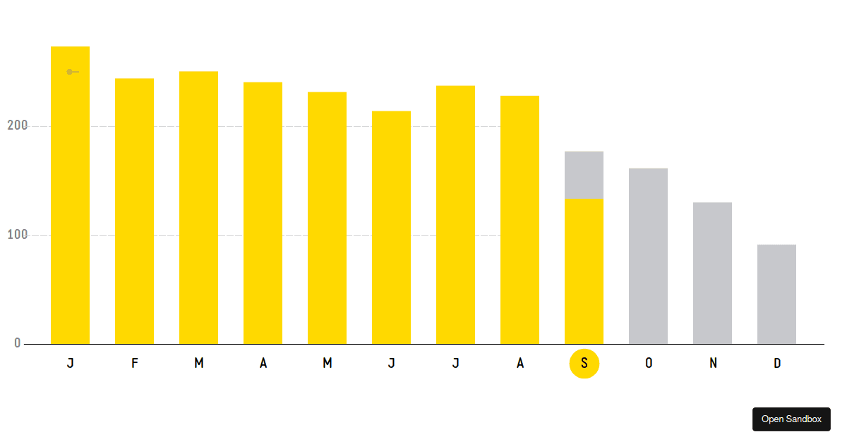 bar graph with production ratio - Codesandbox