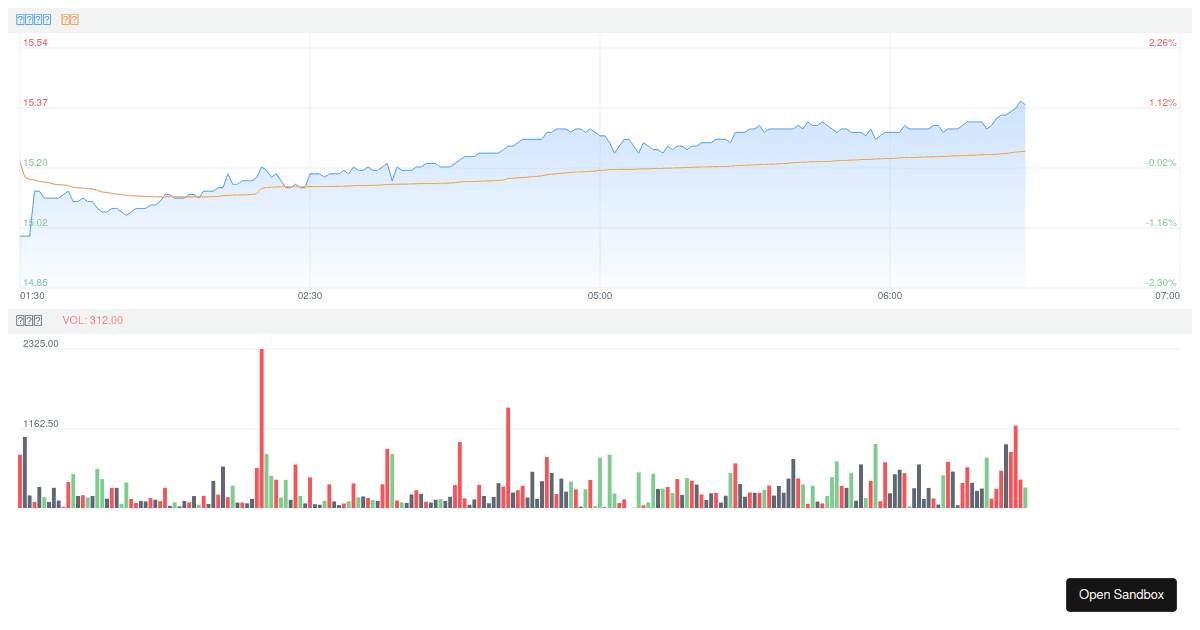 finance chart demo (forked) - Codesandbox