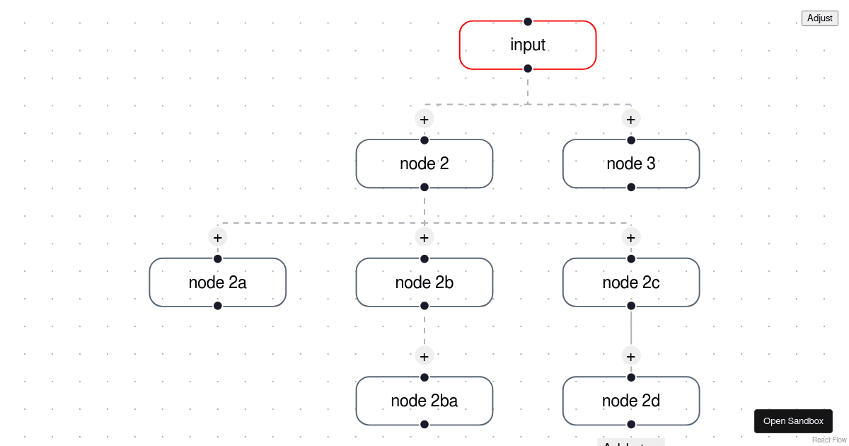 ReactFlow - Zustand, no-drag, add-step, layouting - Codesandbox