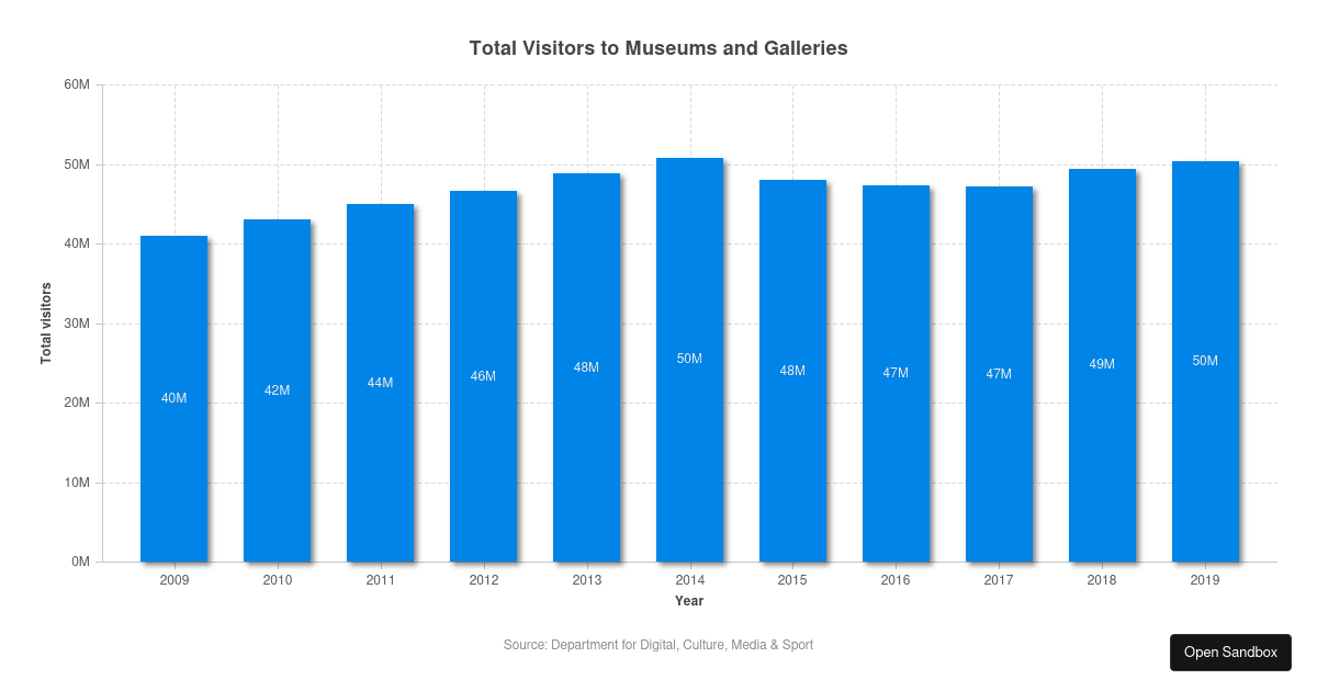 Ag Chart Packages Codesandbox