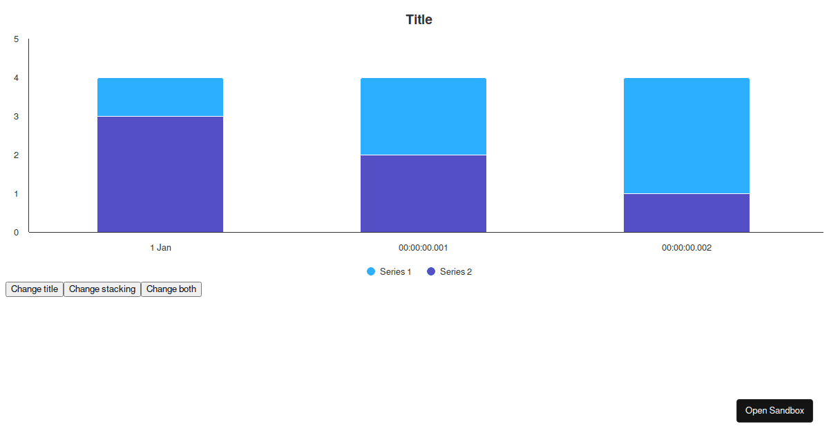 Highcharts React (forke - Codesandbox