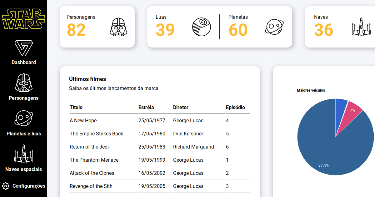dashboard starwars - Codesandbox