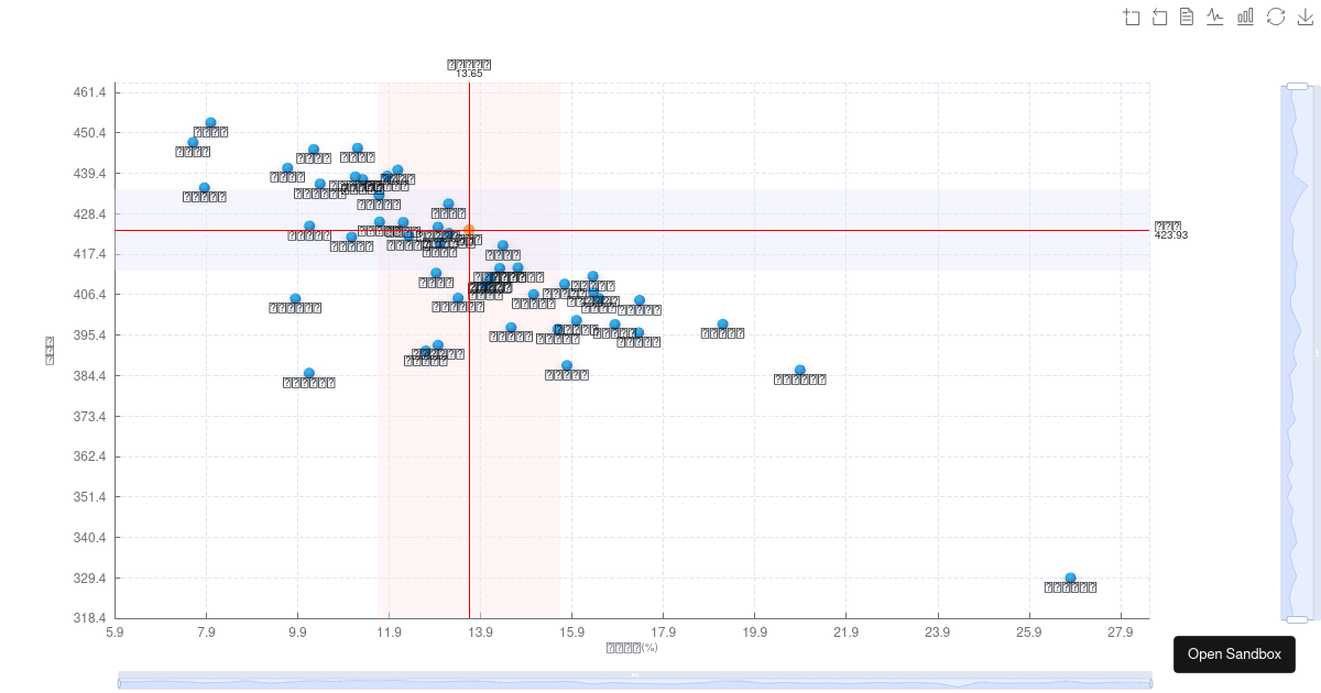 Basic Line Chart - Codesandbox