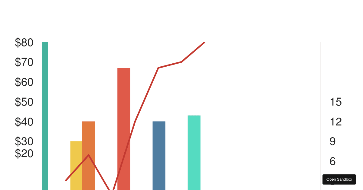 My grouped charts -POC - Codesandbox