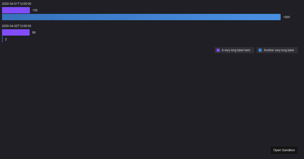 Polaris-Viz wrapping legend with fixed chart height - Codesandbox