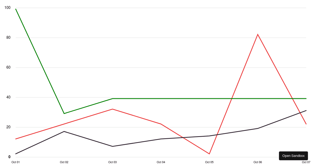 D3 Line Chart (forked) - Codesandbox