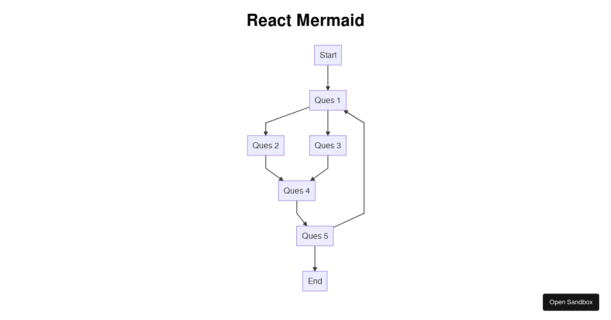 react-mermaid which works (forked) - Codesandbox
