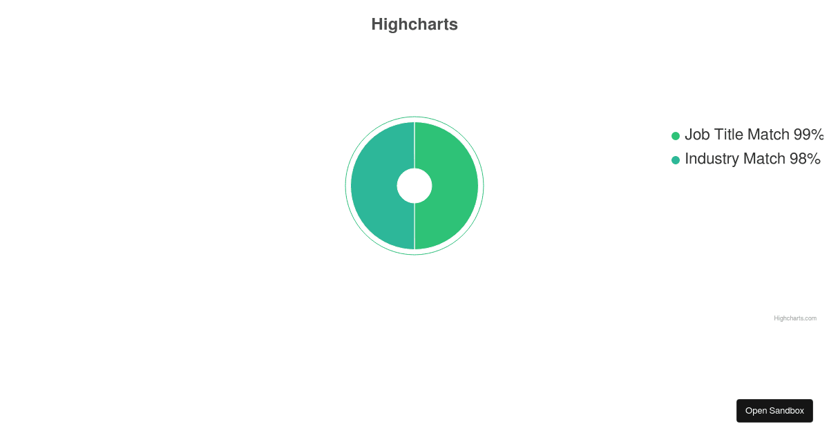 Highcharts React Demo Codesandbox