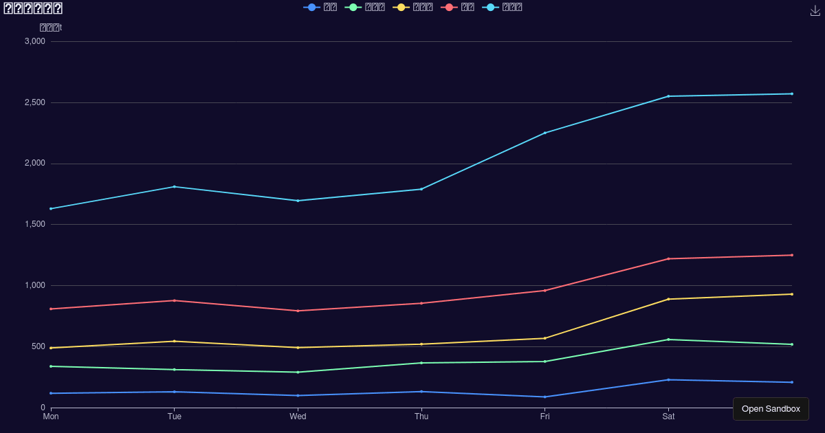 Stacked Line Chart - Codesandbox