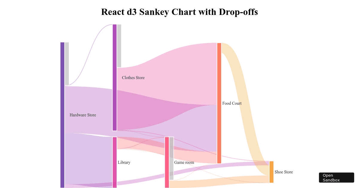 Sankey chart with drop-offs - Codesandbox