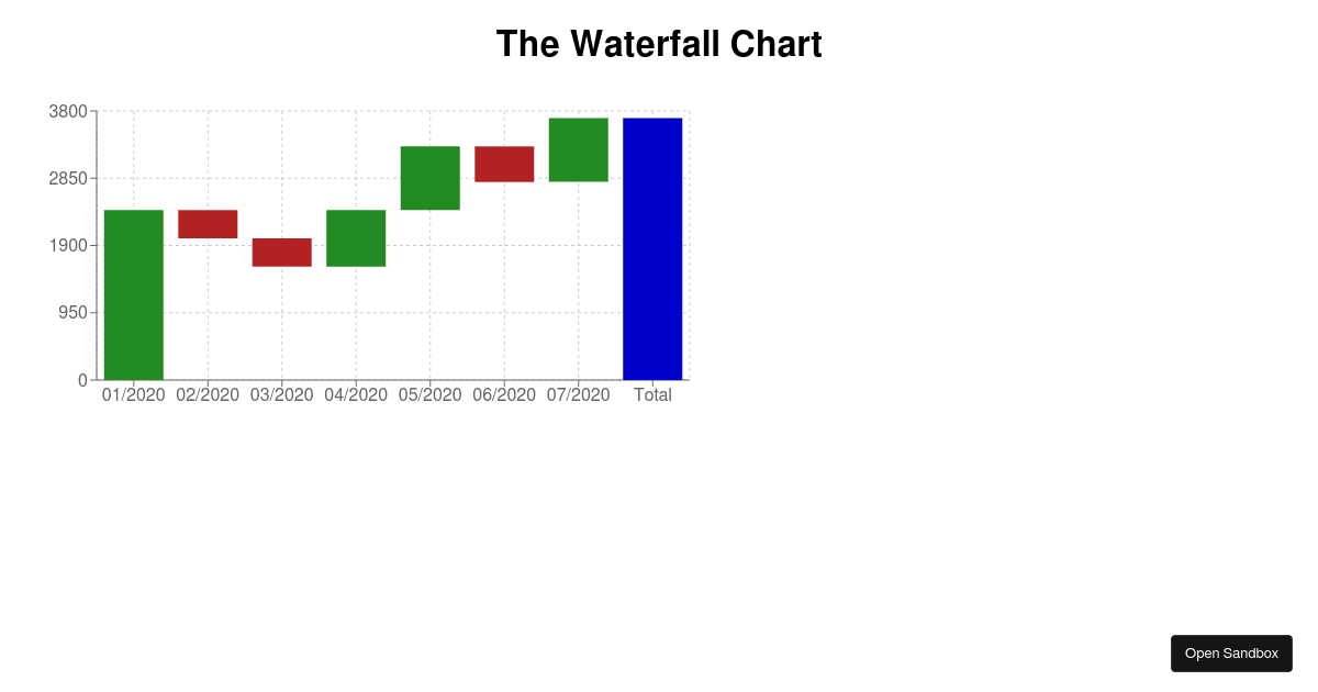 the-waterfall-chart - Codesandbox