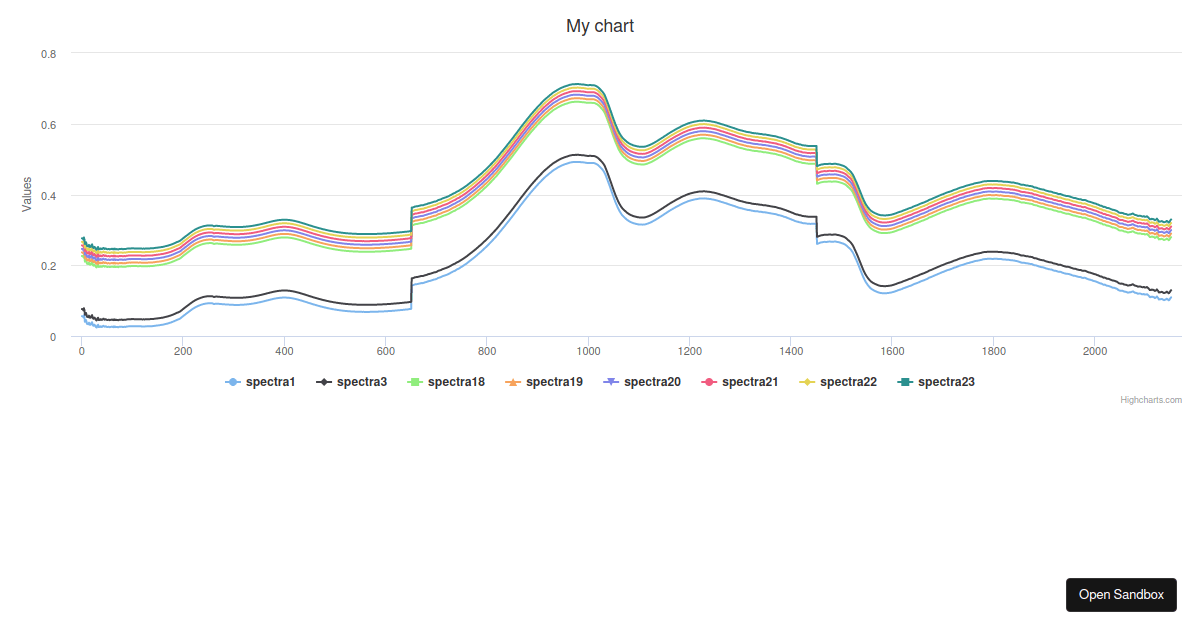 React Charts Test (forked) - Codesandbox