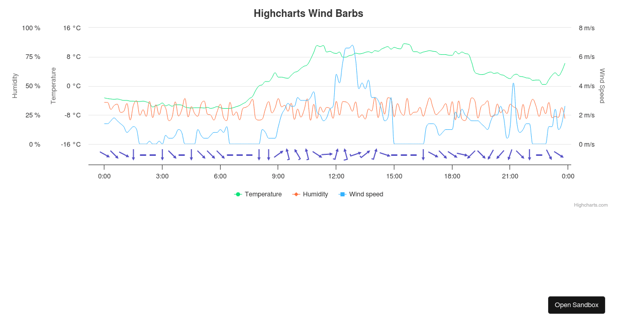 Highcharts React Custom Module - Codesandbox