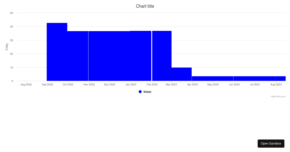 highcharts-column-demo-codesandbox