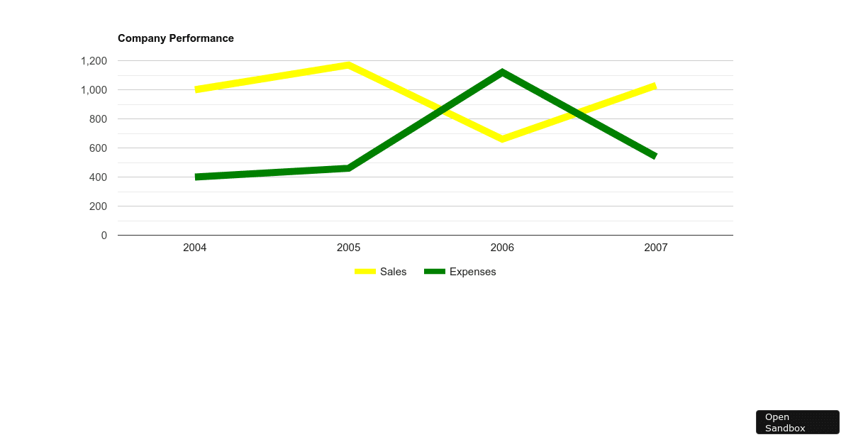 rakannimer/react-google-charts: linechart (forked) - Codesandbox rakannimer/react-google-charts: linechart (forked) - Codesandbox
