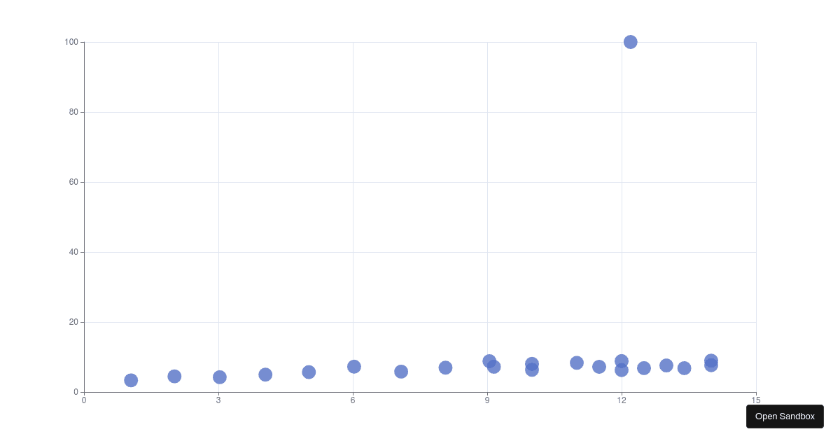 Basic Scatter Chart - Codesandbox