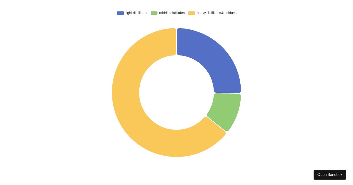 Doughnut Chart with Rounded Corner - Codesandbox