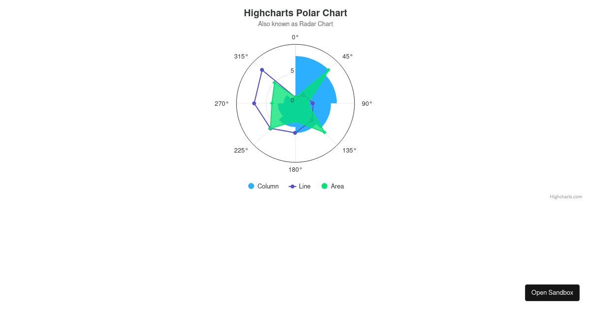 Highcharts React Demo - Codesandbox