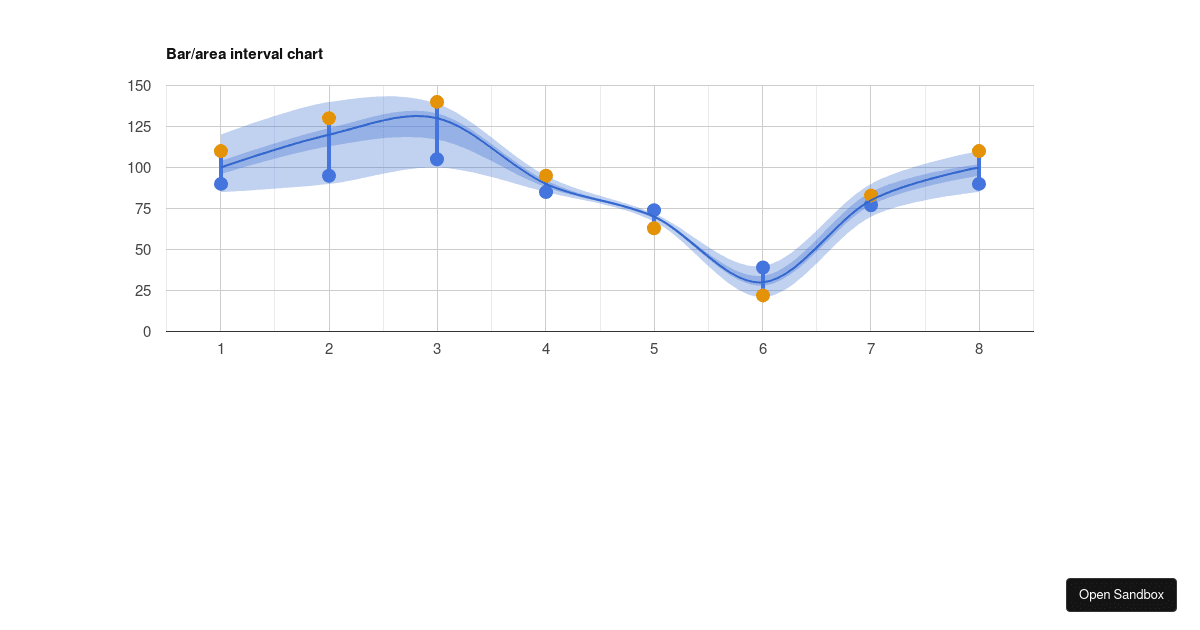 rakannimer/react-google-charts: intervals-styles - Codesandbox