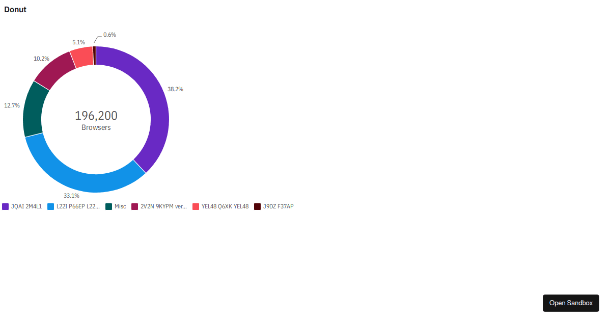 carbon-charts-angular-12 (forked) - Codesandbox