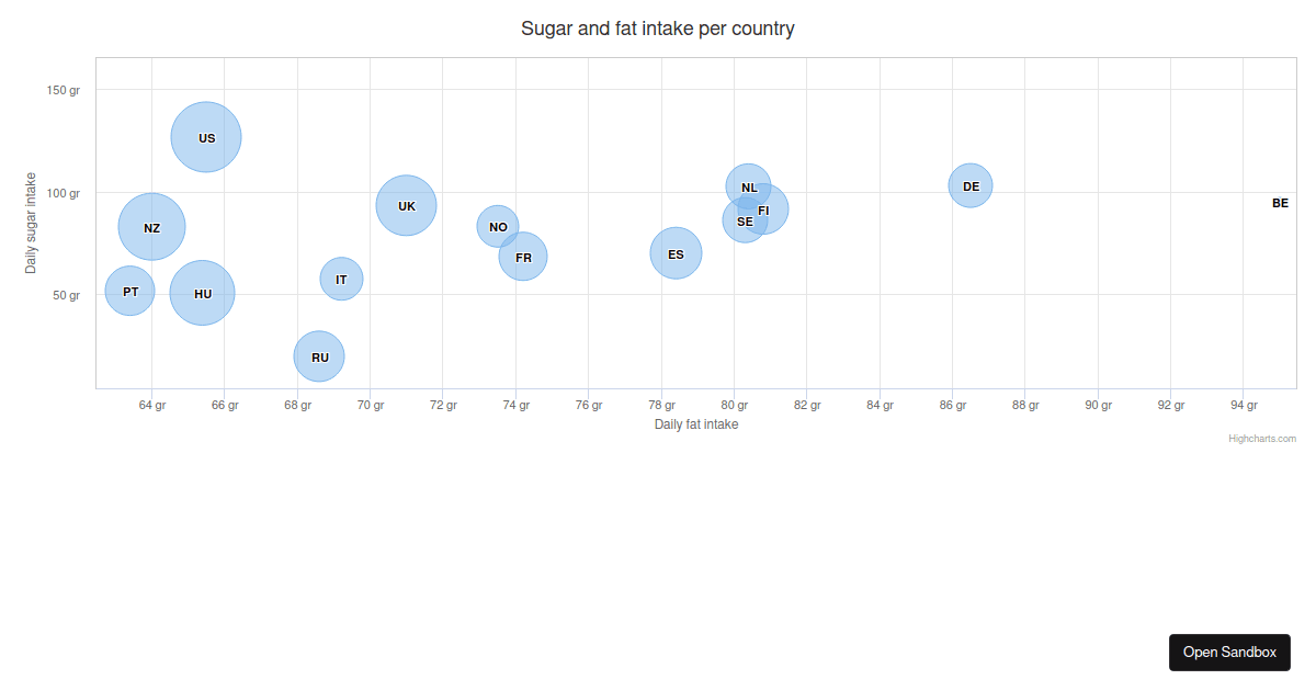 bubble-chart-lang-nss - Codesandbox