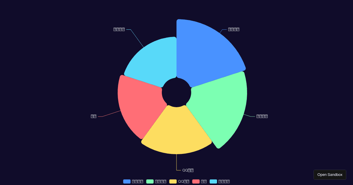 Nightingale Chart - Codesandbox