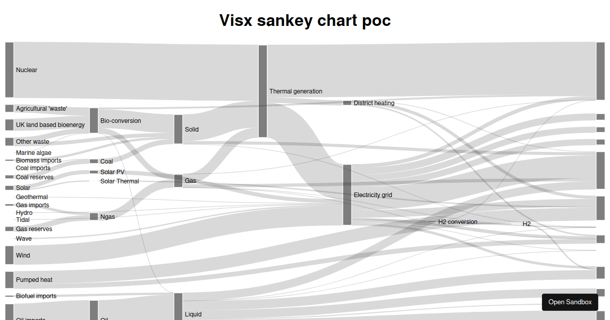 visx-sankey-chart-poc (forked) - Codesandbox
