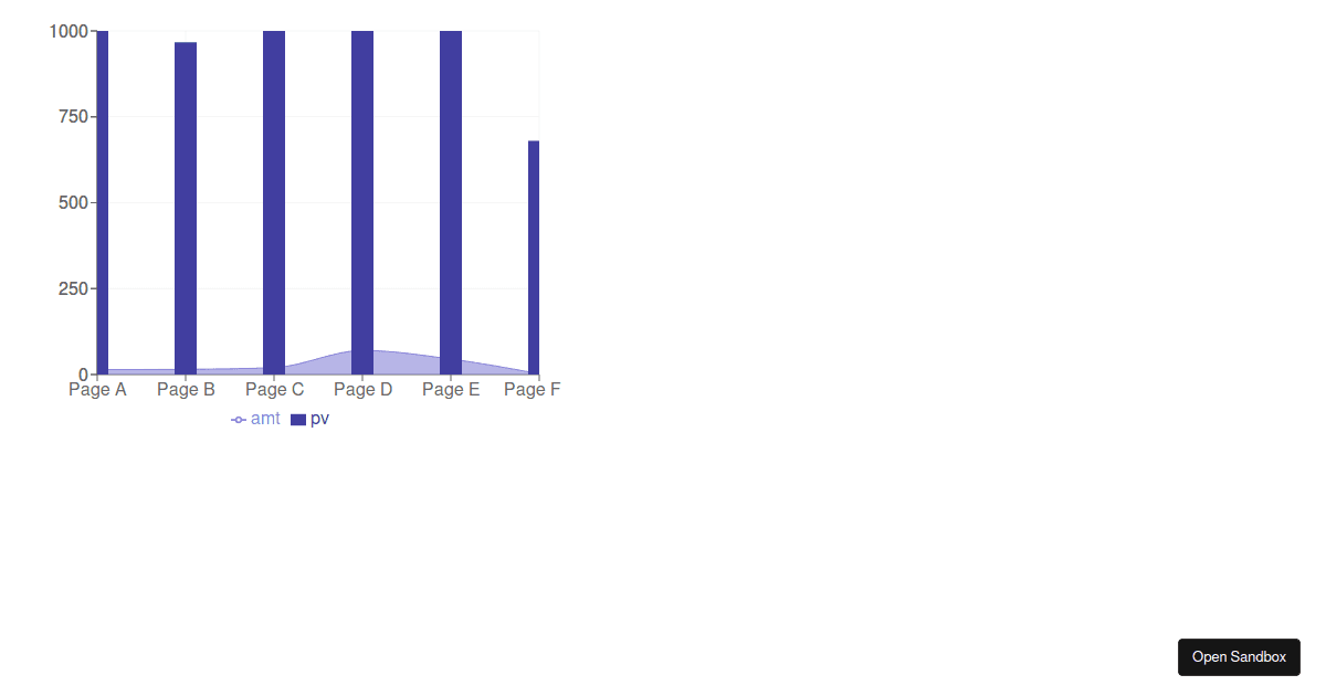 simple-composed-chart (forked) - Codesandbox